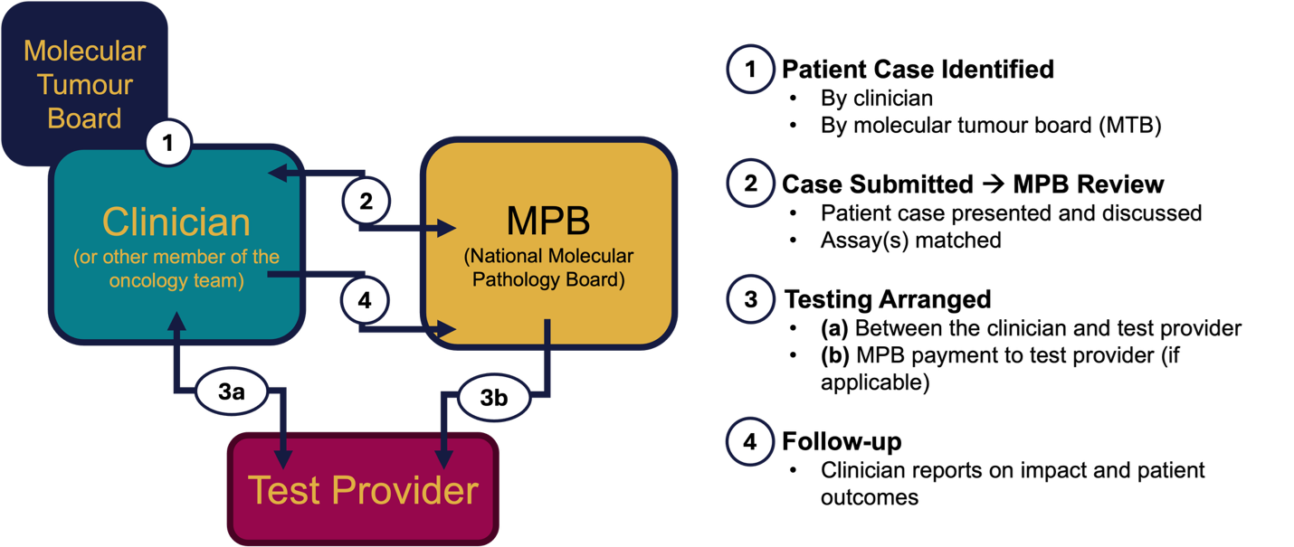 National Molecular Pathology Board - Access